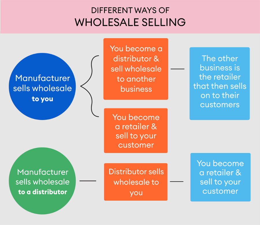 11 Important Things To Know Before Starting A Wholesale Business 11 Important Things To Know Before Starting A Wholesale Business